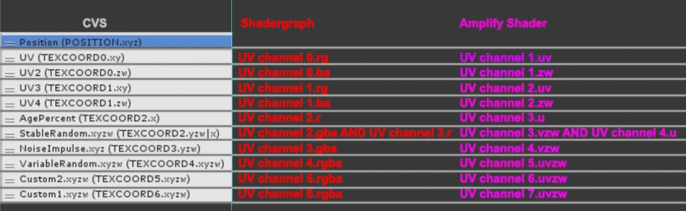 Unity - Custom Vertex Stream and Shadergraph/Amplify Shader - Real Time VFX Unity - Custom Vertex Stream and Shadergraph/Amplify Shader - Real Time VFX