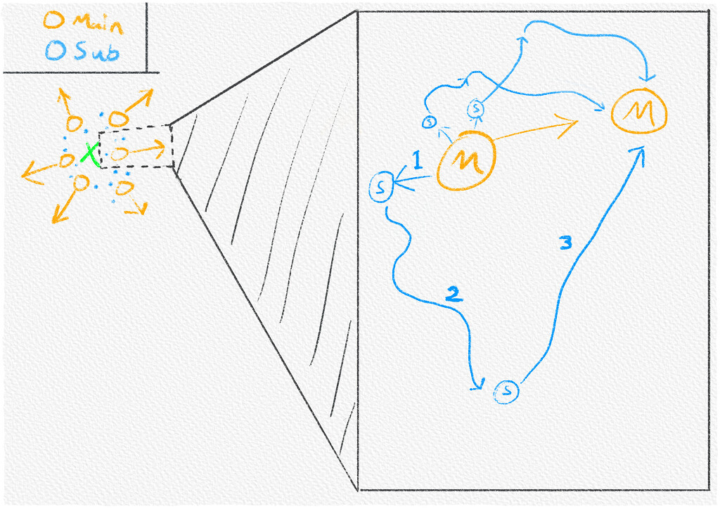 Niagara Emitter Communication - Real Time VFX