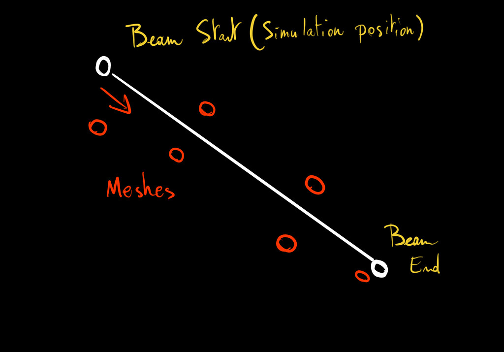 Spawning meshes with velocity in beam emitter - Real Time VFX